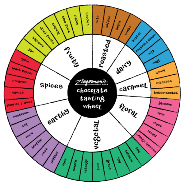 5 Steps for Tasting Chocolate Like a Pro - Zingerman's Deli